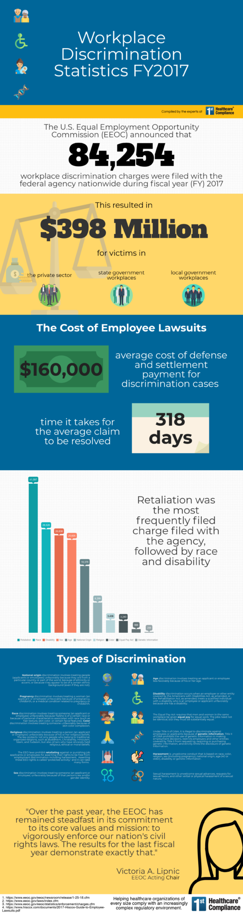 Workplace Discrimination Statistics FY2017 | First Healthcare Compliance