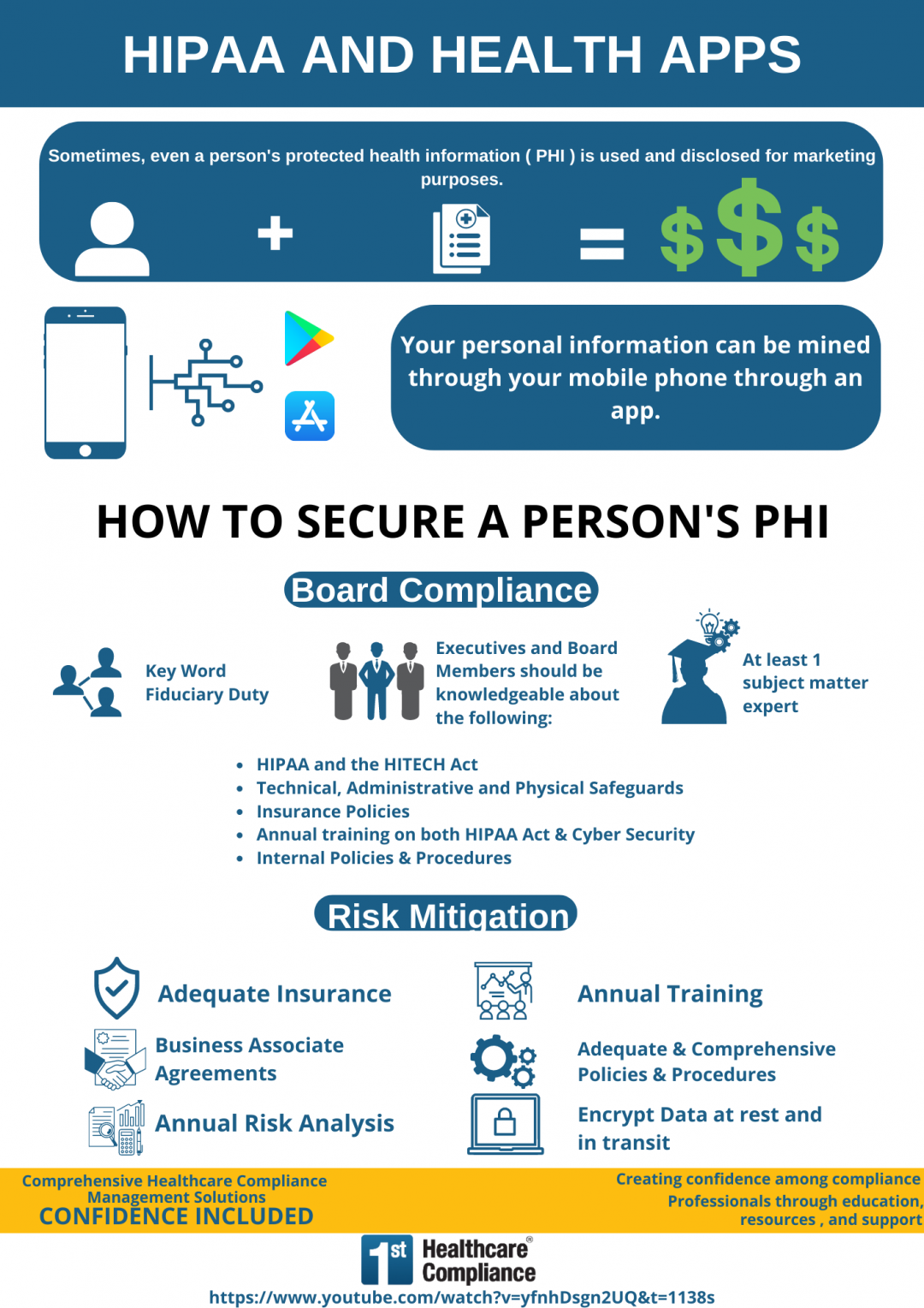 Infographic: HIPAA, Health Apps, & Securing PHI | First Healthcare Compliance